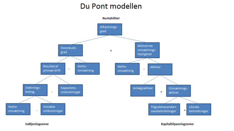 DuPont pyramiden - Regnskabsanalyse
